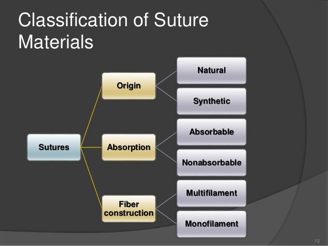 Suturing materials,techniques and principles