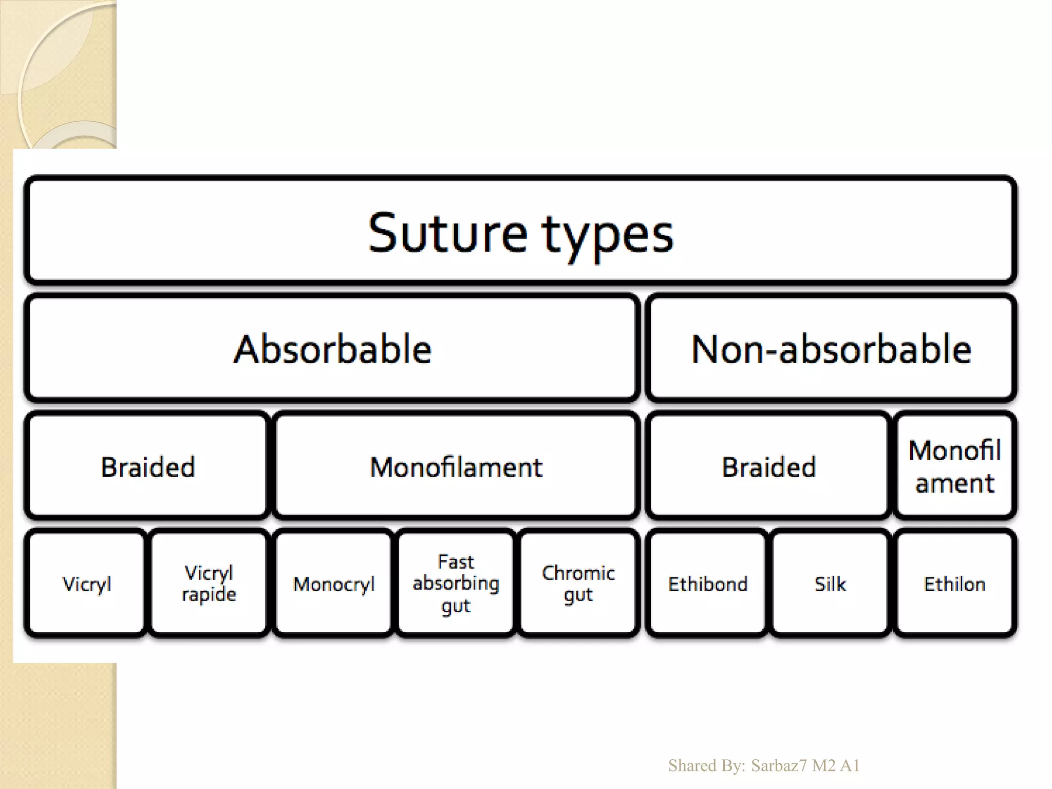 Sutures, Incisions and Mesh.ppt