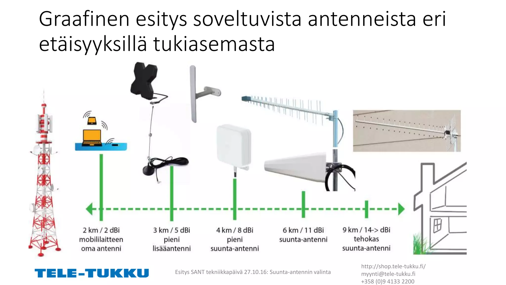 Miten valitsen 4G Suunta-antennin | PPTX