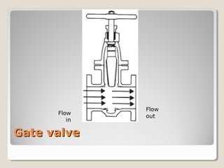 VALVES AND THEIR TYPES | PPT