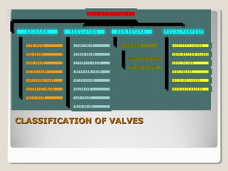 VALVES AND THEIR TYPES | PPT