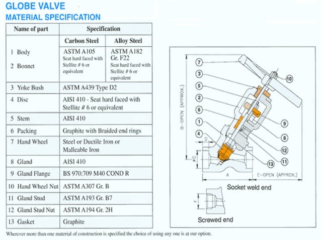 VALVES AND THEIR TYPES | PPT