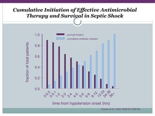 suviving-sepsis- SIRS and sepsis ppt.ppt