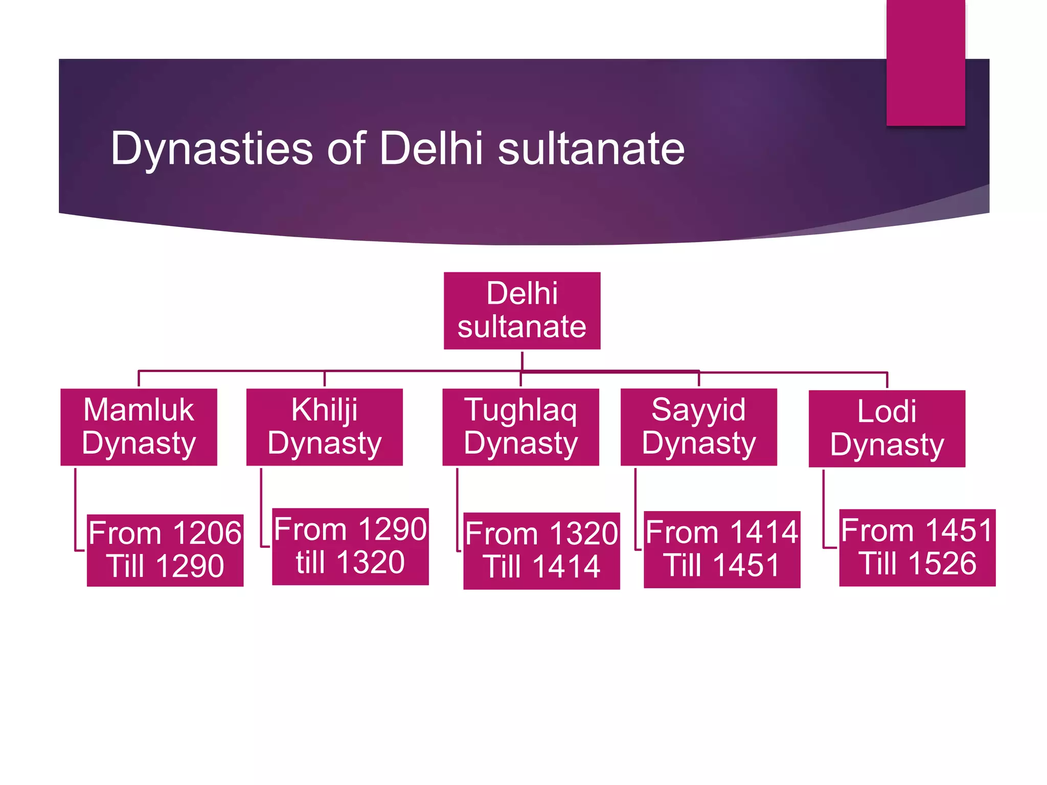 Delhi Sultanate | PPTX