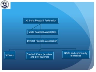 Next Step 2014 presentation by Suvrat Thatte from all India Football ...