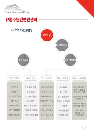 Suwon Convention Center_Company Introduction(MICE_May,2020) | PDF