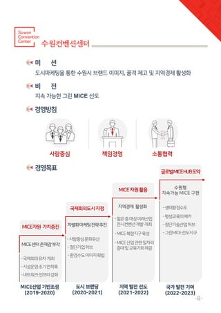 Suwon Convention Center_Company Introduction(MICE_May,2020) | PDF