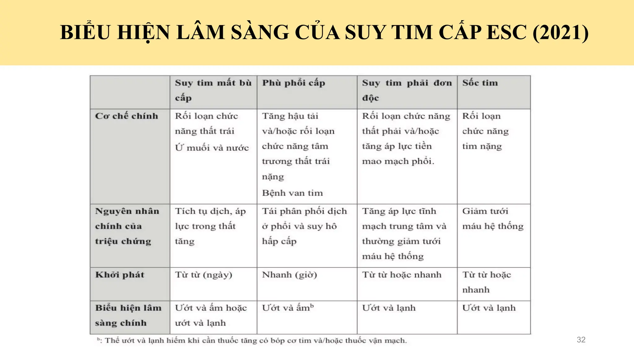 Cập nhật chẩn đoán và điều trị Suy tim cấp 2023 | PPTX