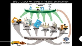 Sustainability in the Built Environment: Why Materials Matter | PPTX