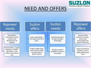 Suzlon and its operations | PPTX