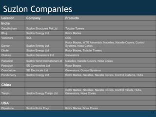 Suzlon energy | PPT