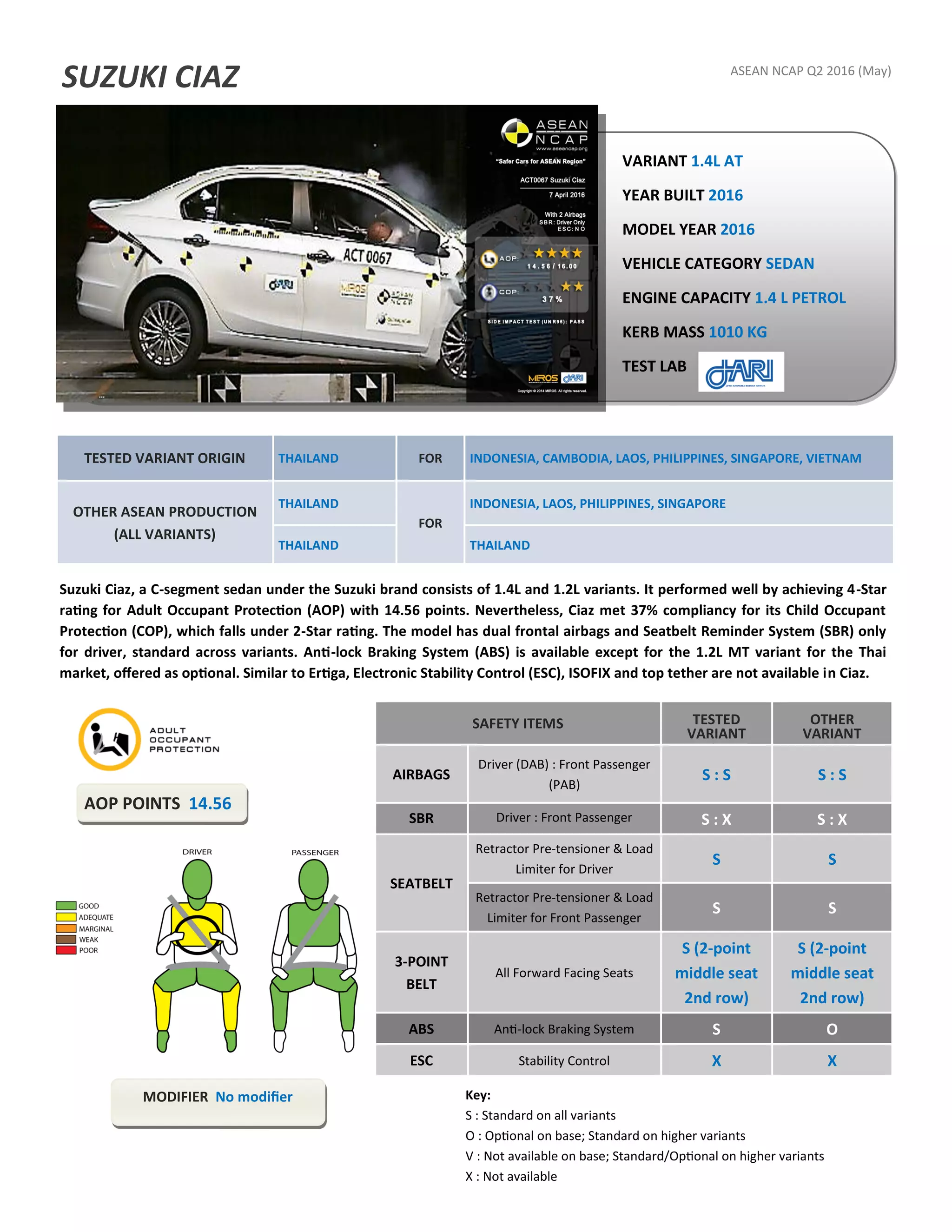 Suzuki CIAZ ASEAN NCAP report | PDF