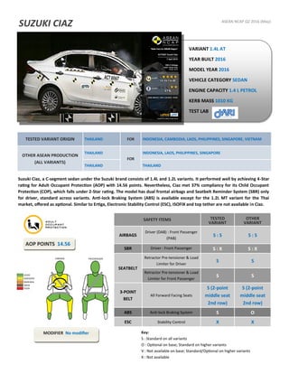 Suzuki CIAZ ASEAN NCAP report | PDF