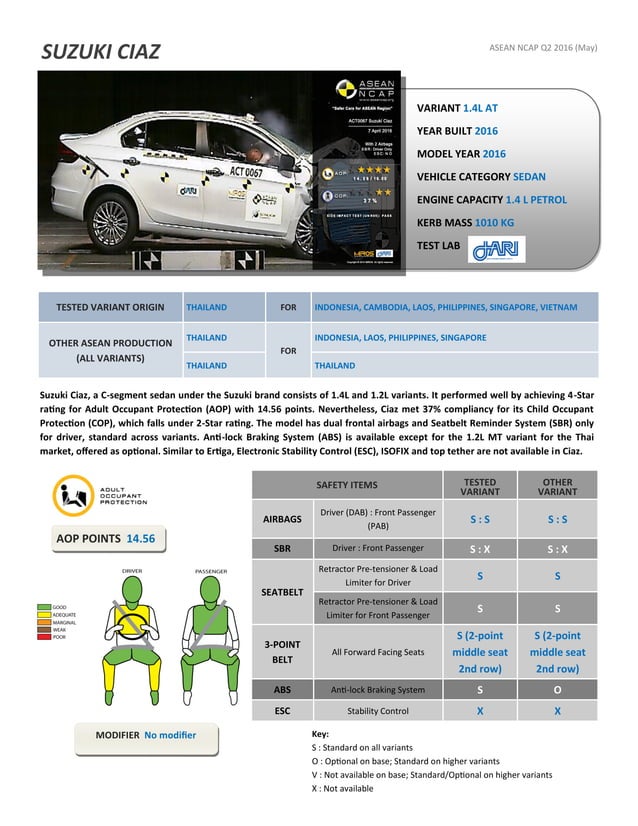 Suzuki CIAZ ASEAN NCAP report | PDF
