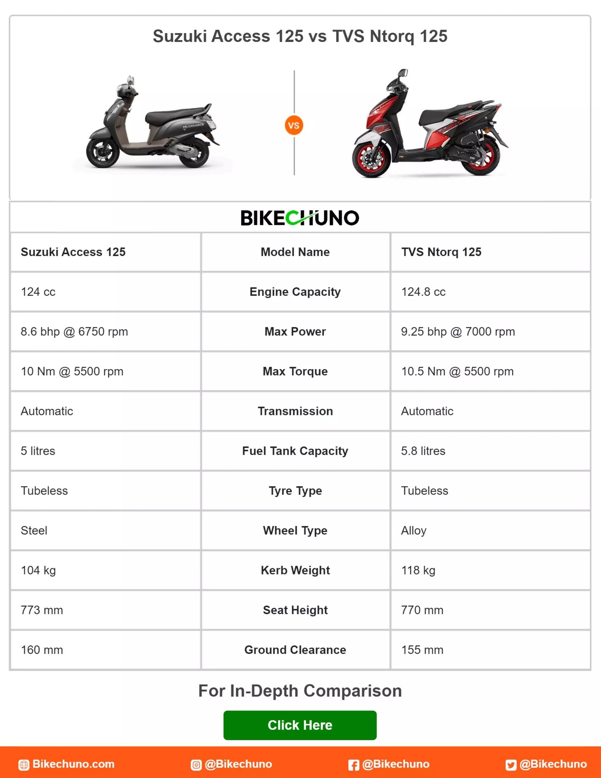 Suzuki Access 125 vs TVS Ntorq 125.pdf