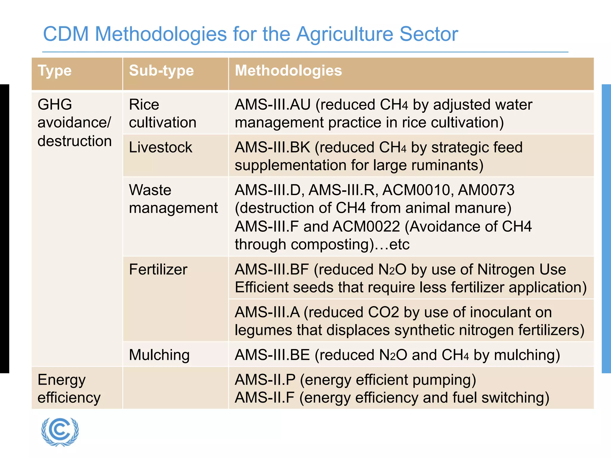 Suzuki CDM methodologies for agriculture Nov 10 2014 | PPT | Free Download