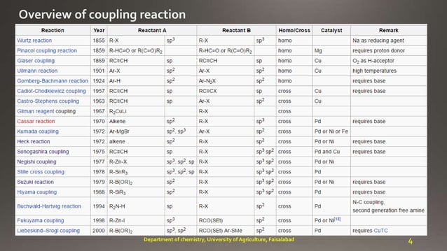 Suzuki coupling reaction | PPTX