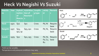 Suzuki coupling reaction | PPTX