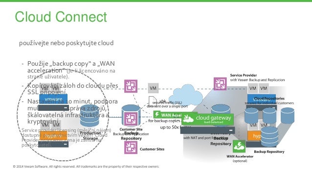 Veeam Cloud Connect Replication