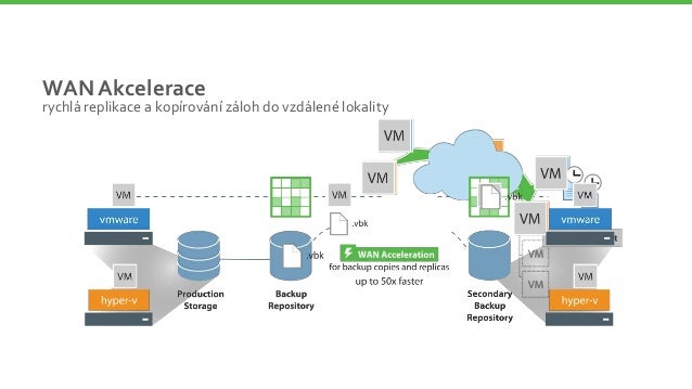 Veeam Cloud Connect Replication