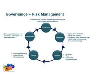 Managed Services Overview | PPTX