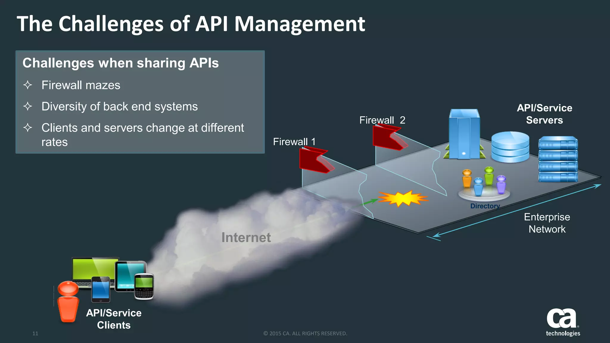 Service Virtualization + API Management together | PPT