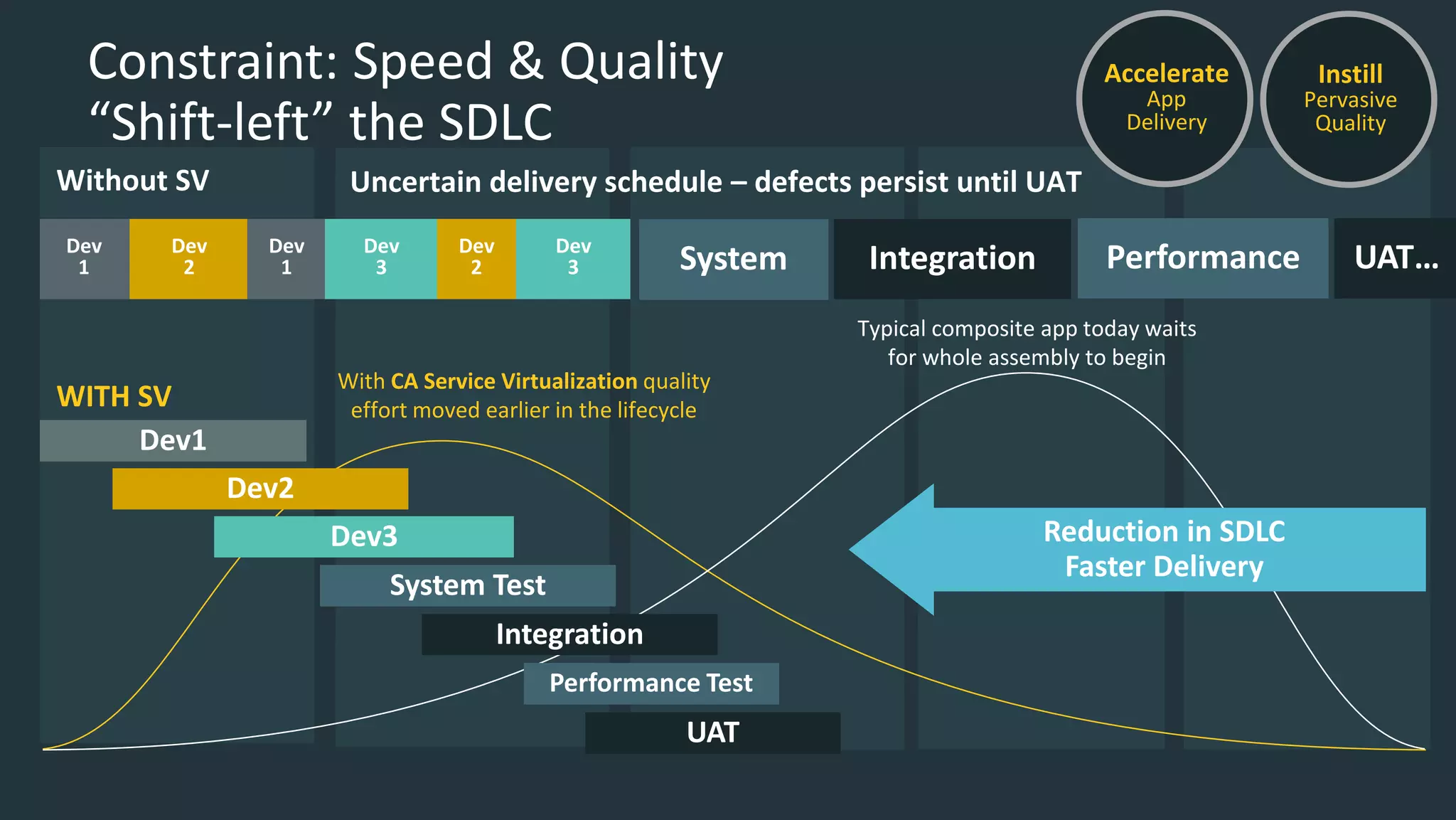 Service Virtualization + API Management together | PPT