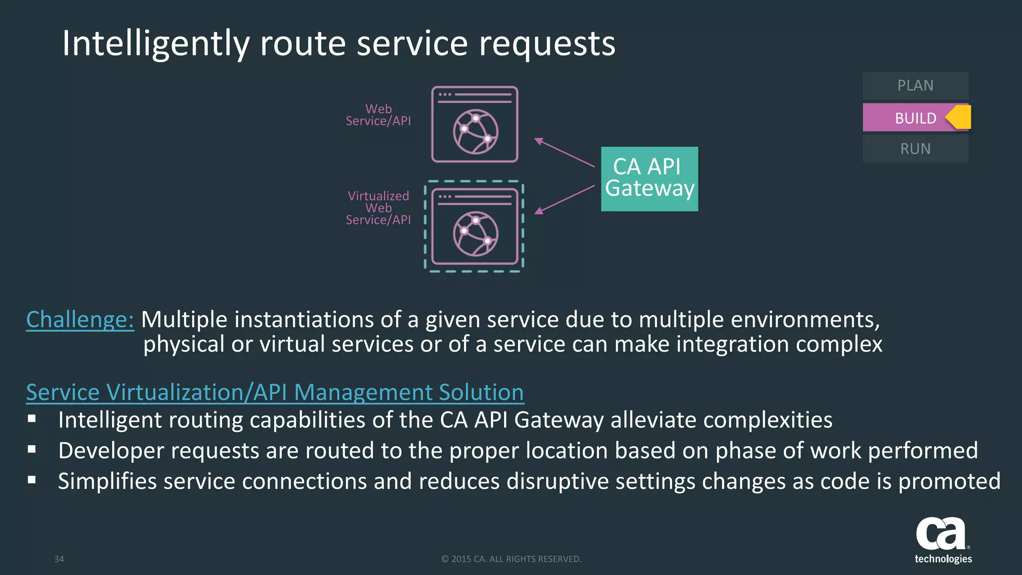 Service Virtualization + API Management together | PPT