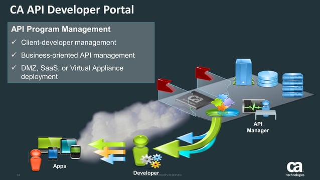 Service Virtualization + API Management together | PPT