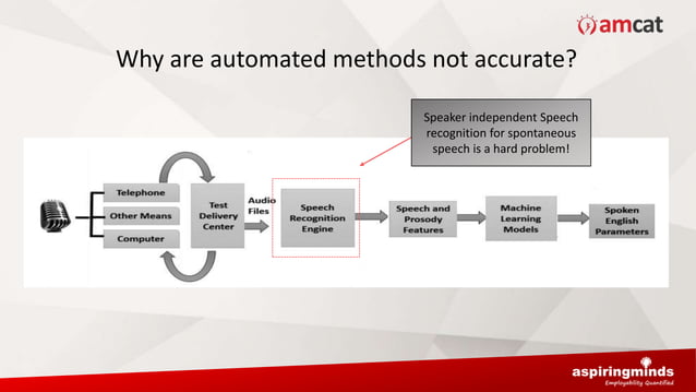 Aspiring Minds | Svar | PPTX