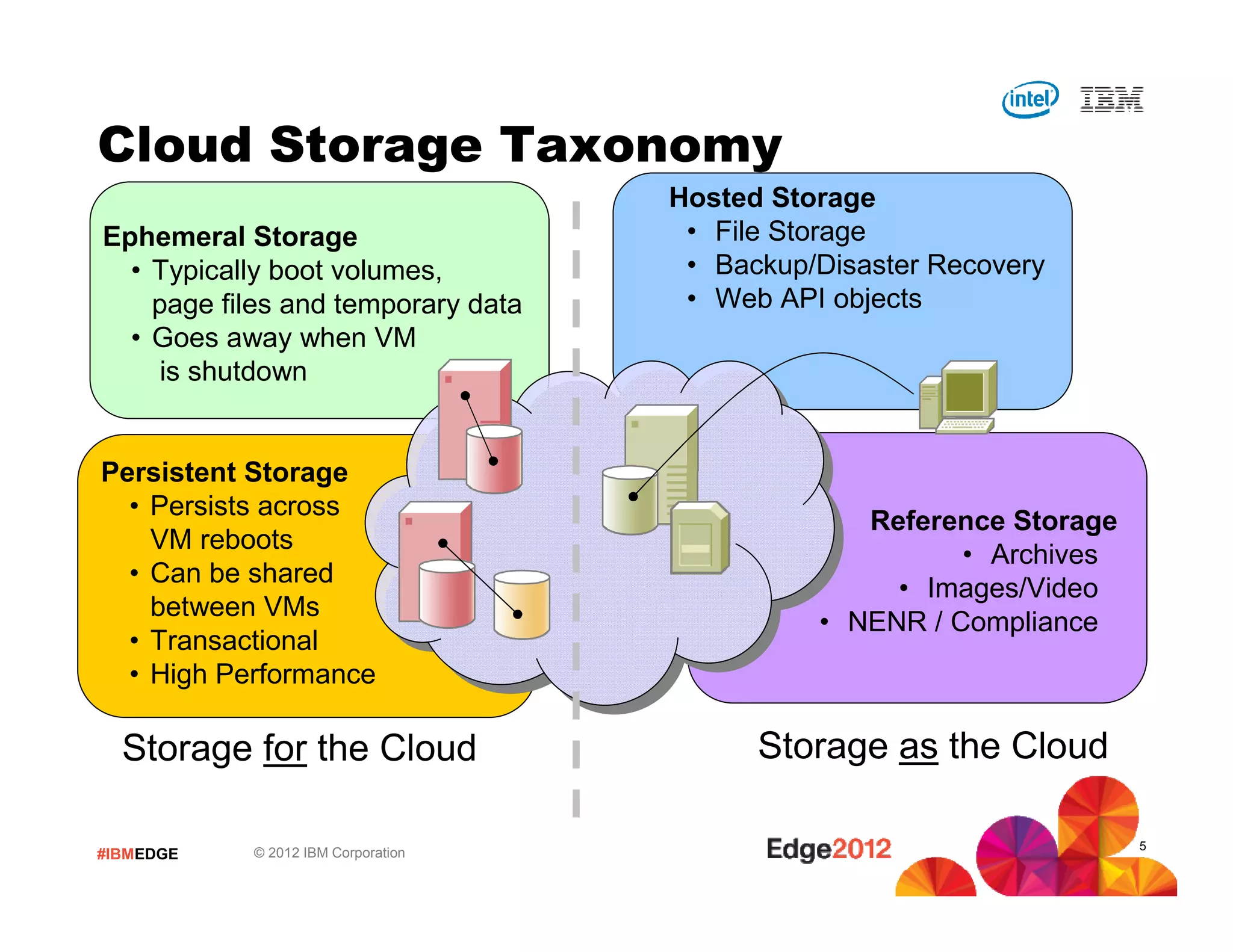 IBM SONAS and the Cloud Storage Taxonomy | PDF | Data Storage and ...