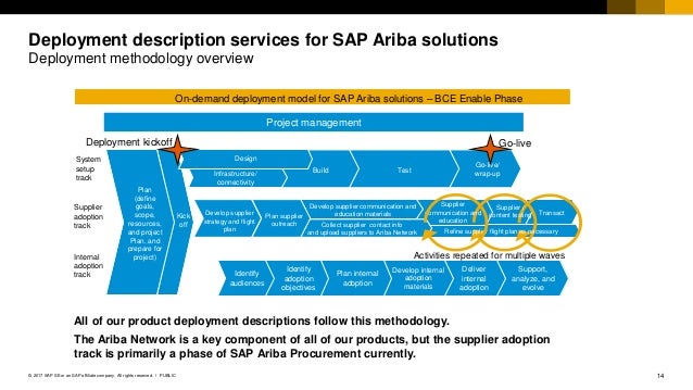 Preparing for Deployment of SAP Ariba Solutions at Your Company