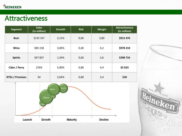 Heineken Strategy Analysis and Discussion | PPT