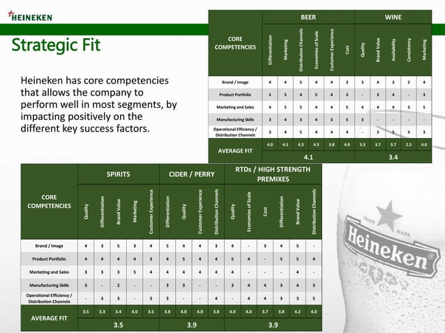 Heineken Strategy Analysis and Discussion | PPTX