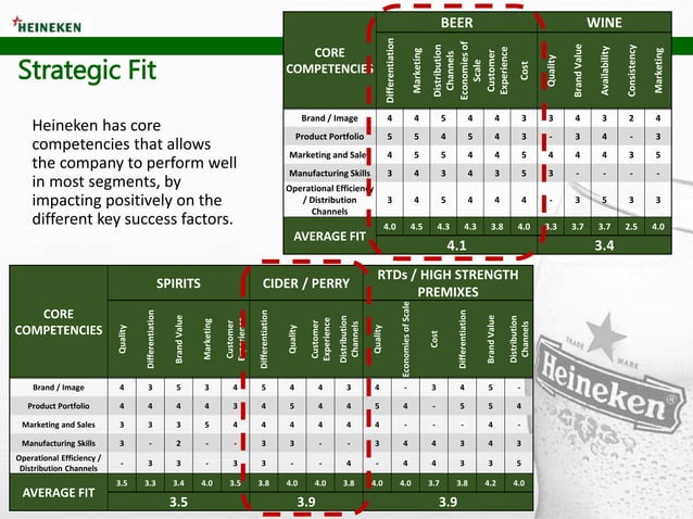 Heineken Strategy Analysis and Discussion | PPTX