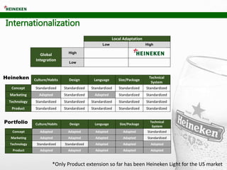 Heineken Strategy Analysis and Discussion | PPTX