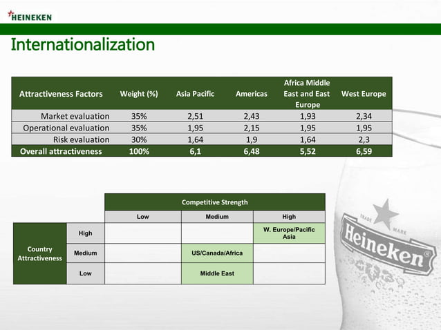 Heineken Strategy Analysis and Discussion | PPTX