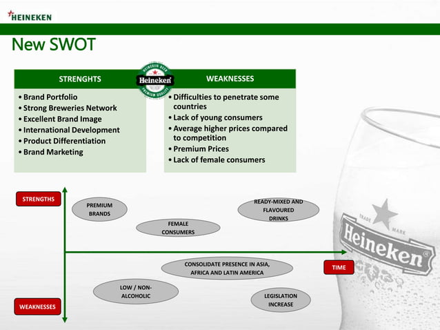 Heineken Strategy Analysis and Discussion | PPTX