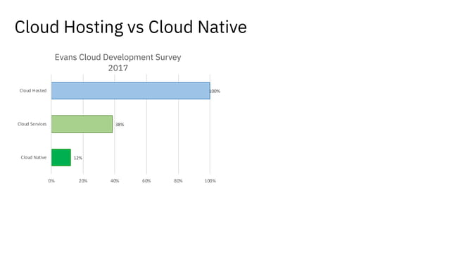 Silicon Valley Code Camp 2019 - Reaching the Cloud Native World | PPT