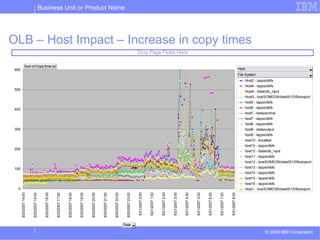 IBM SAN Volume Controller Performance Analysis | PPT