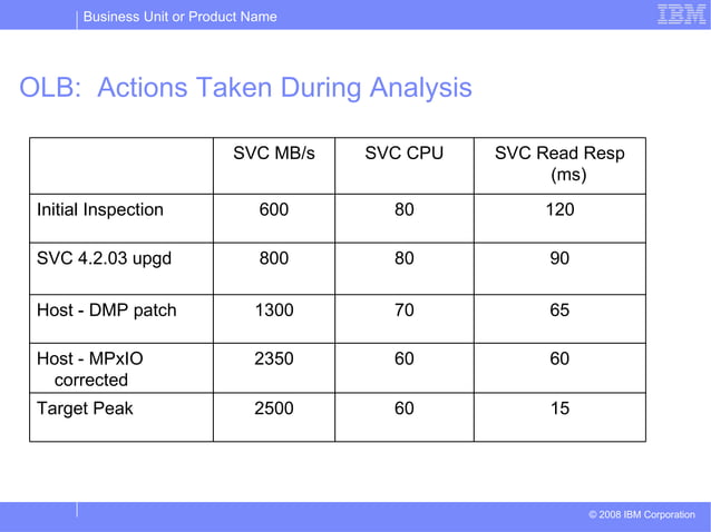 IBM SAN Volume Controller Performance Analysis | PPT | Operating Systems | Computer Software and ...