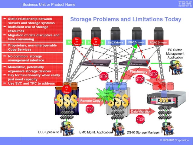 IBM SAN Volume Controller Performance Analysis | PPT | Operating Systems | Computer Software and ...