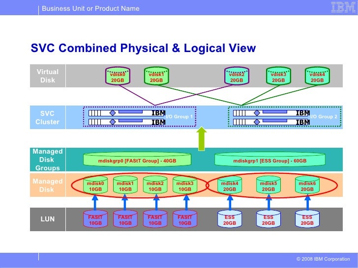 IBM SAN Volume Controller Performance Analysis