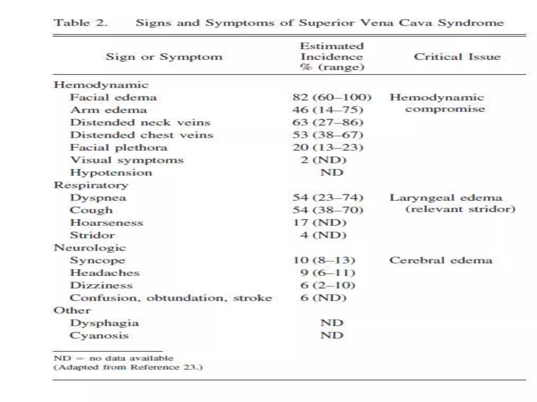 management of superior vena cava syndrome,SVCS | PPTX