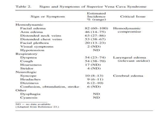 management of superior vena cava syndrome,SVCS | PPTX