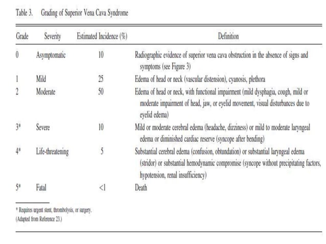 management of superior vena cava syndrome,SVCS | PPTX | Heart and ...