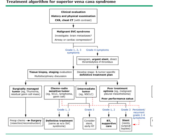 management of superior vena cava syndrome,SVCS | PPTX | Heart and ...