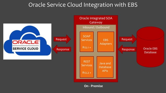 Oracle Service Cloud Integration with EBS | PPT
