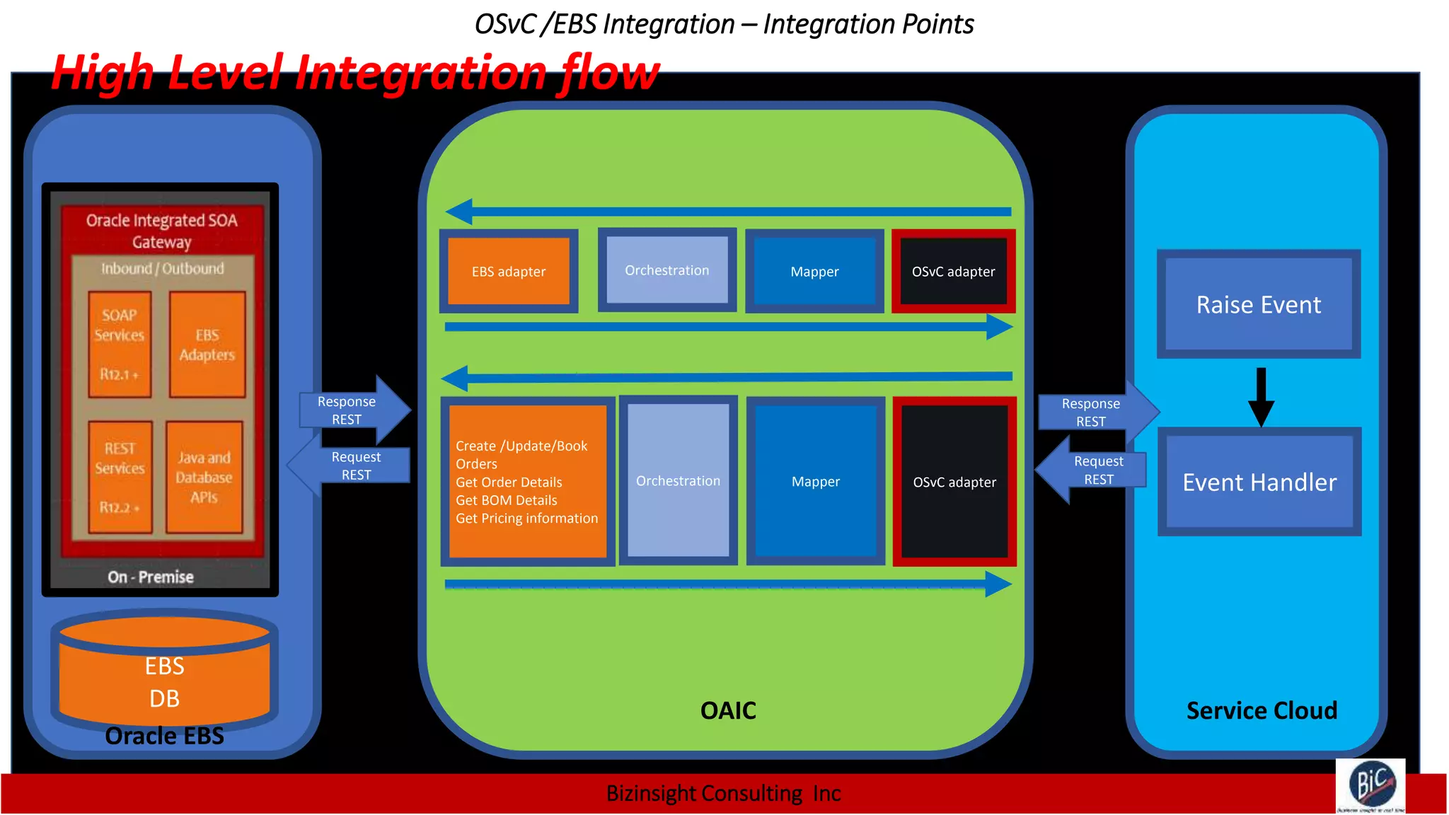 Oracle EBS to Oracle Service Cloud Integration | PPT Oracle EBS to Oracle Service Cloud Integration | PPT