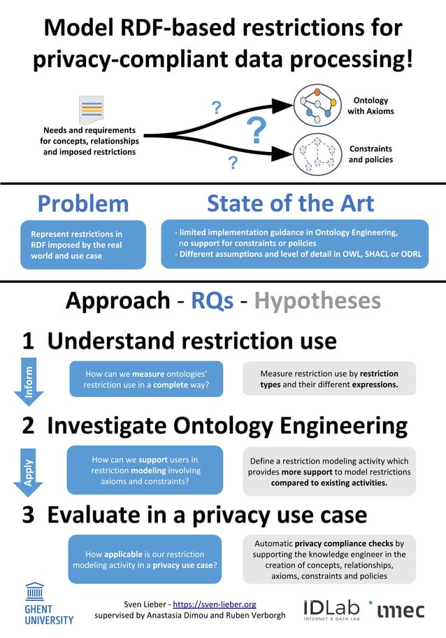 Poster Doctoral Consortium Model RDF-based restrictions | PDF